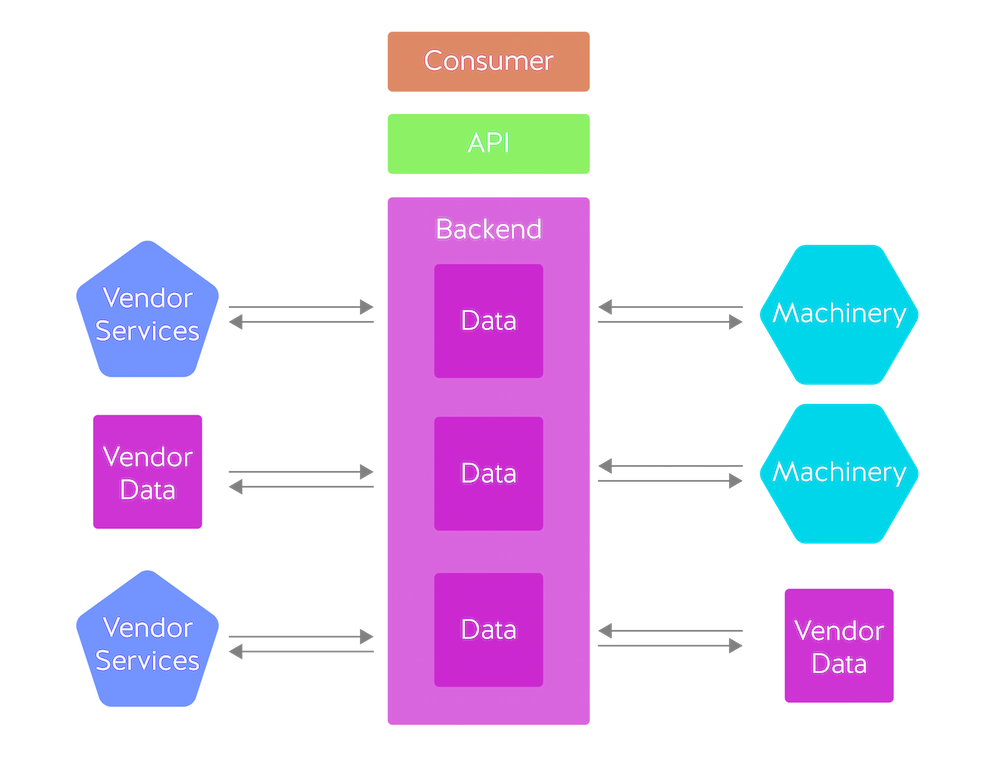 Architecting An API Backend Nordic APIs Architecting An API Backend Nordic APIs