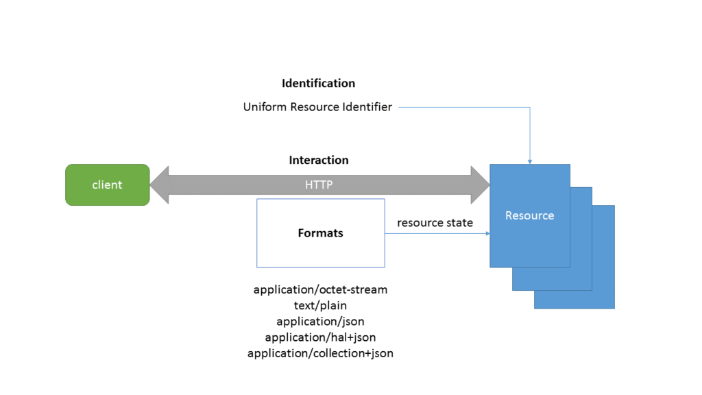 Designing Evolvable APIs for the Web: Identification | Nordic APIs