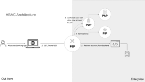 A Guide to Fixing Broken Access Control in Your APIs | Nordic APIs