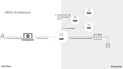 A Guide to Fixing Broken Access Control in Your APIs | Nordic APIs