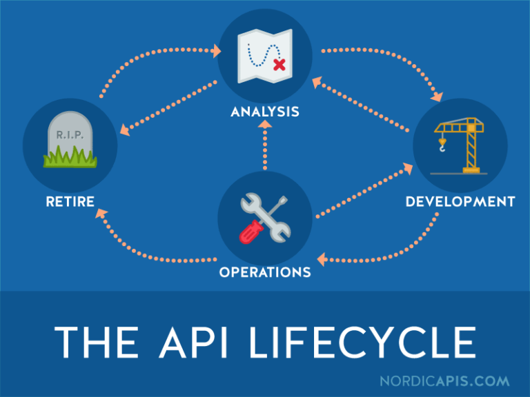 The Entire API Lifecycle | Nordic APIs The Entire API Lifecycle | Nordic APIs
