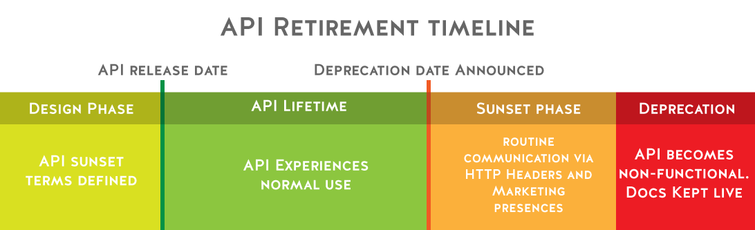 How to Smartly Sunset and Deprecate APIs | Nordic APIs