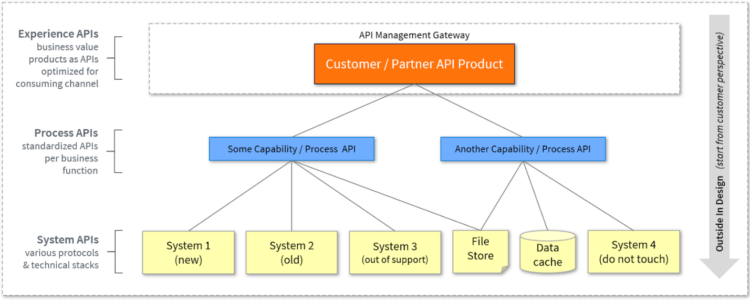 API Specifications Calm Chaos of Digital Transformation (Part 2 ...