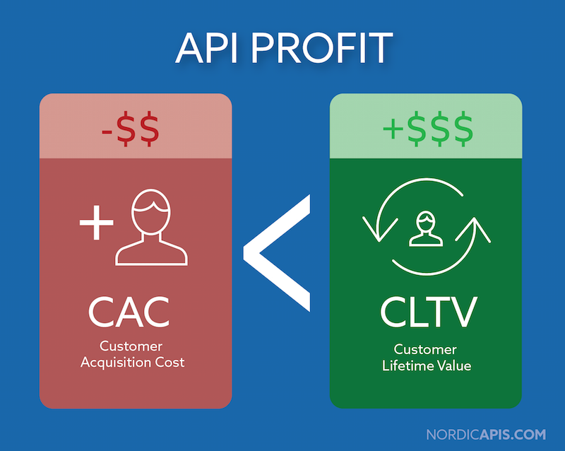 API Lifecycle Operations Stage: Marketing Your API | Nordic APIs