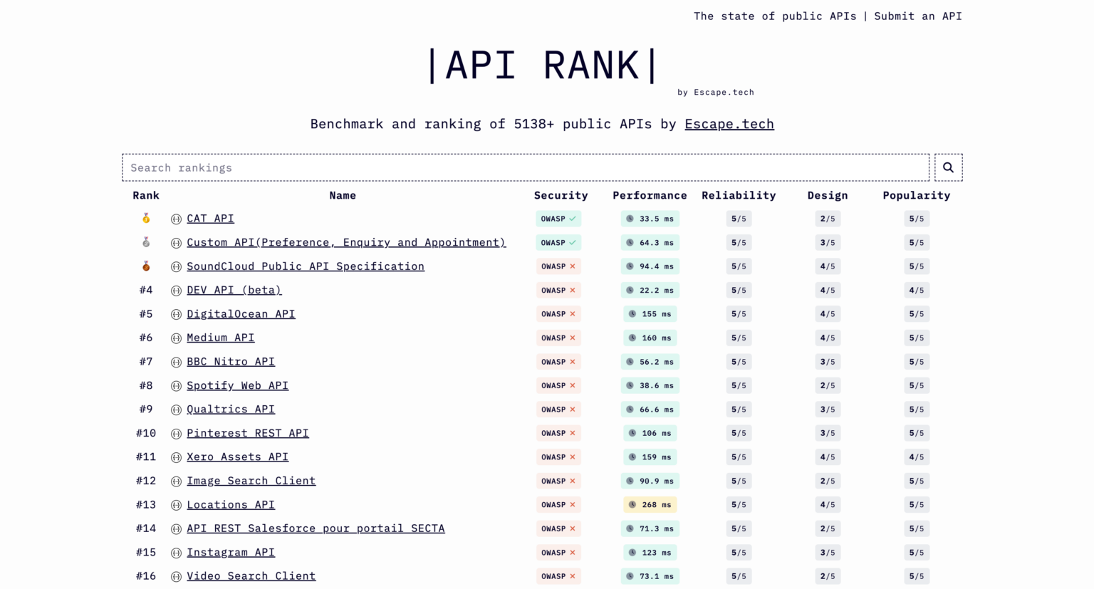 APIRank Benchmarks Security Posture of 5,000+ APIs | Nordic APIs
