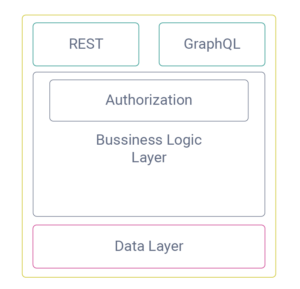 Securing GraphQL APIs With Identity Control | Nordic APIs