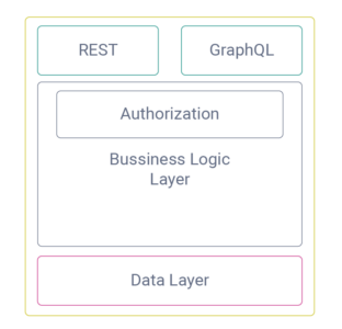 Securing GraphQL APIs With Identity Control | Nordic APIs