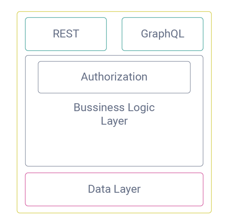 Securing GraphQL APIs With Identity Control | Nordic APIs
