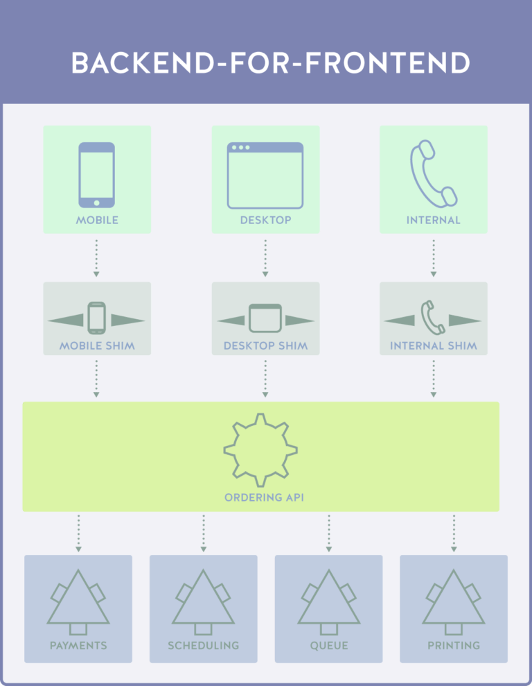 Building A Backend For Frontend Bff For Your Microservices Nordic Apis 