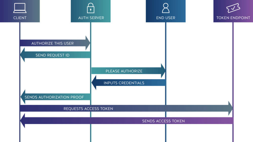 OpenID Connect: Overview of Financial-grade API (FAPI) Profile | Nordic ...