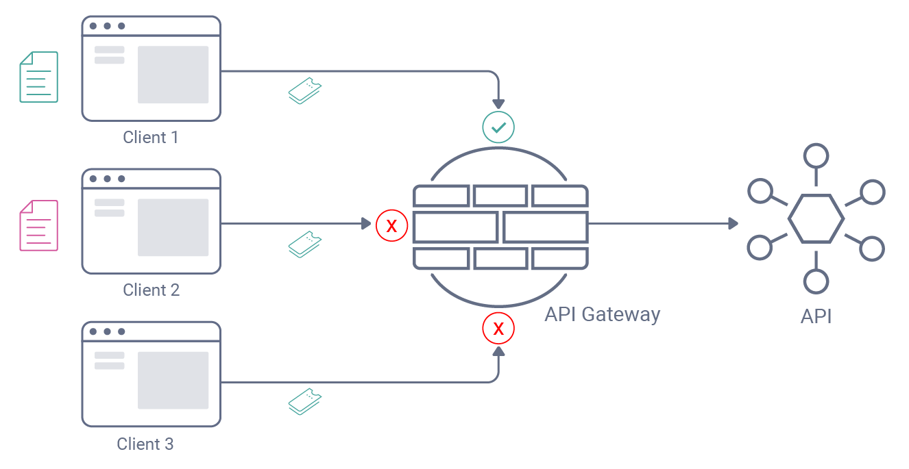 How to Bring Financial-Grade Security to APIs | Nordic APIs