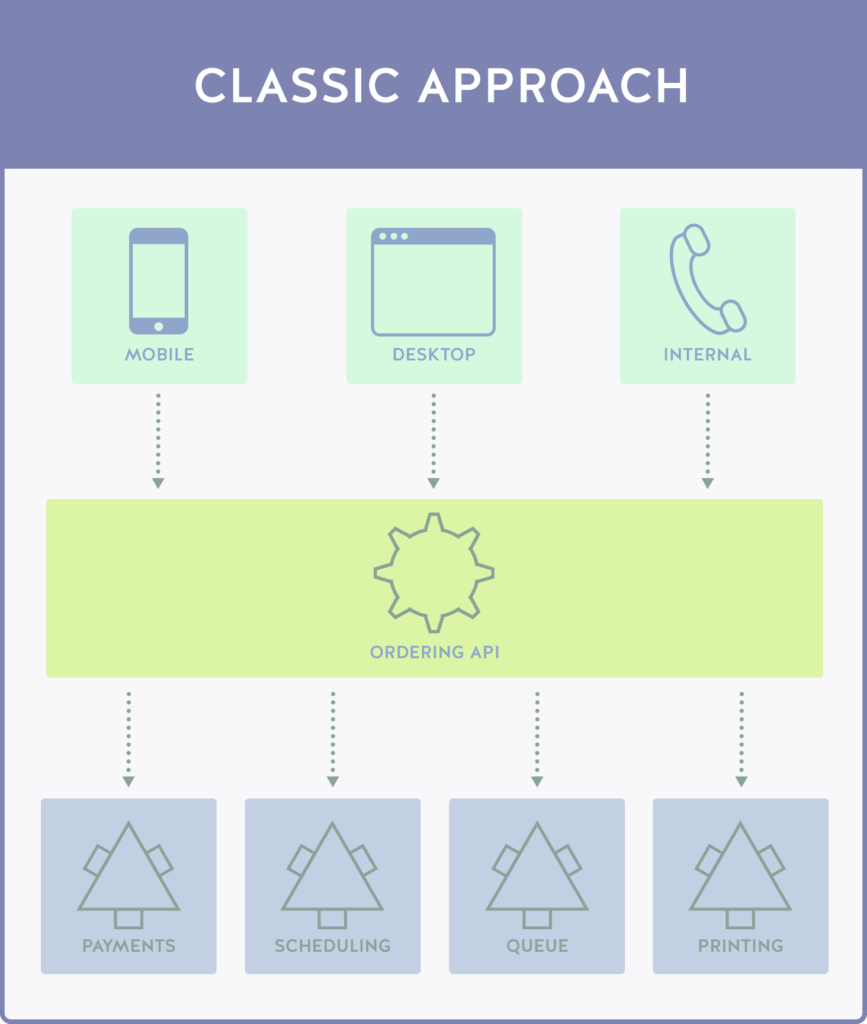 Building a Backend for Frontend (BFF) For Your Microservices | Nordic ...