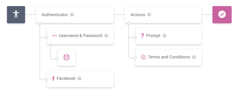 8 APIs For Two-Factor Authentication | Nordic APIs