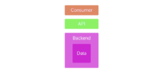 Architecting an API Backend | Nordic APIs