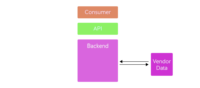 Architecting an API Backend | Nordic APIs