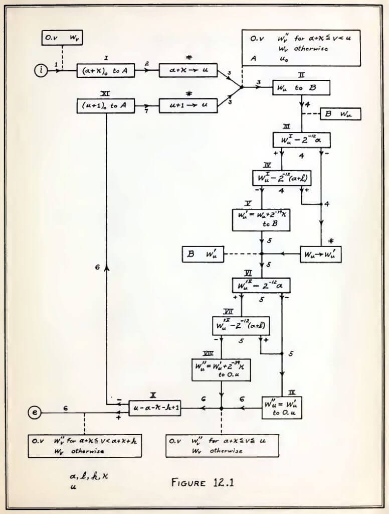 Who Invented the API? | Nordic APIs