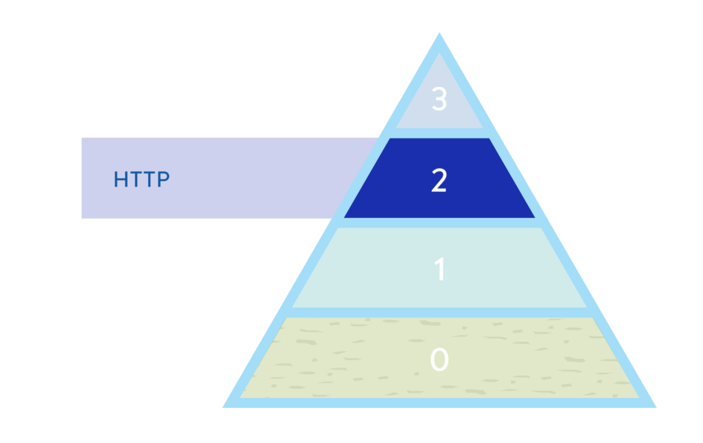 What is the Richardson Maturity Model? | Nordic APIs