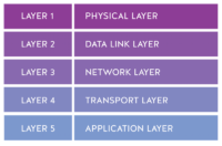 Living in the Cloud Stack - Understanding SaaS, PaaS, and IaaS APIs ...