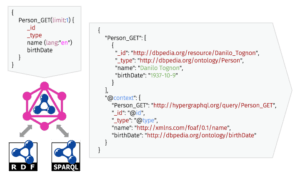 Federated Data With HyperGraphQL | Nordic APIs