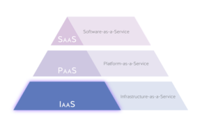 Living in the Cloud Stack - Understanding SaaS, PaaS, and IaaS APIs ...