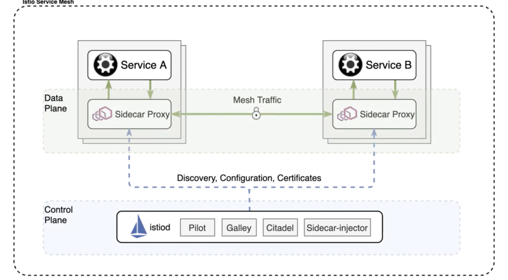 Introduction to Service Mesh | Nordic APIs