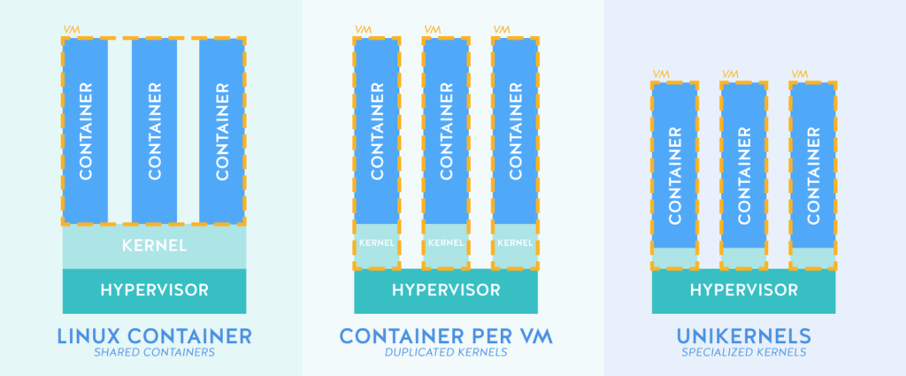 Introduction To Unikernels | Nordic APIs