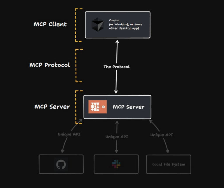 How Model Context Protocol (MCP) Impacts APIs | Nordic APIs