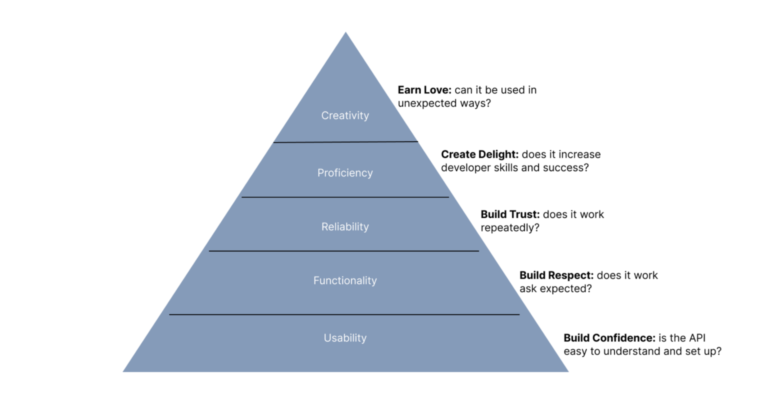 Creating Support Resources to Improve Developer Experience | Nordic APIs