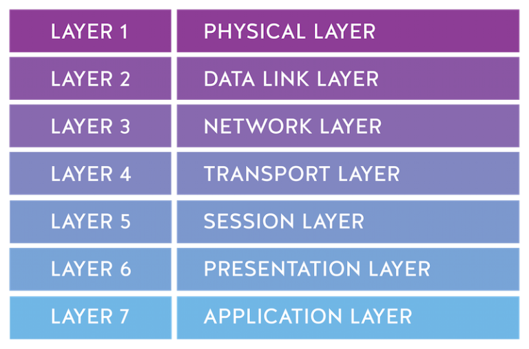 Living in the Cloud Stack - Understanding SaaS, PaaS, and IaaS APIs ...