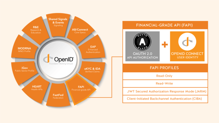 OpenID Connect: Overview of Financial-grade API (FAPI) Profile | Nordic APIs