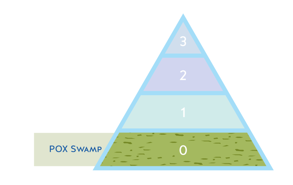 What is the Richardson Maturity Model? | Nordic APIs