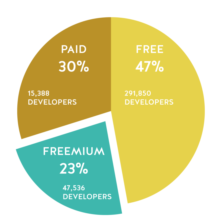 The Ultimate Guide to Pricing Your API | Nordic APIs