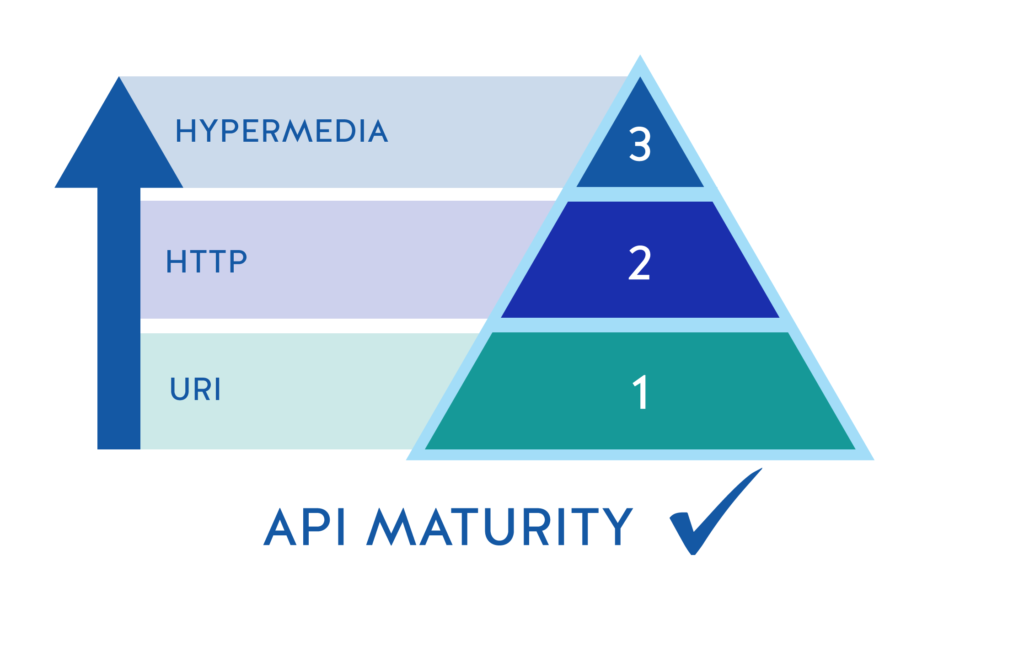 What is the Richardson Maturity Model? | Nordic APIs