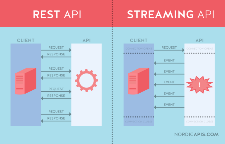 REST vs Streaming APIs: How They Differ | Nordic APIs