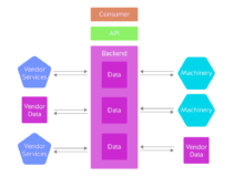 Architecting an API Backend | Nordic APIs