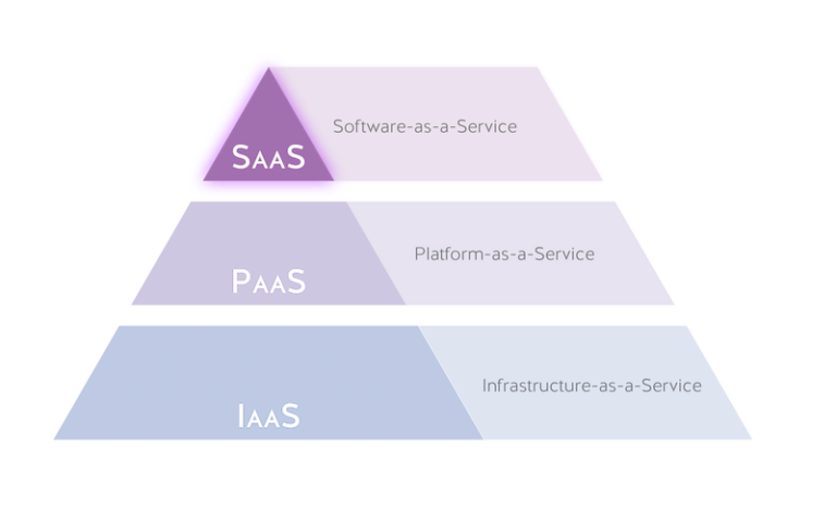 Living in the Cloud Stack - Understanding SaaS, PaaS, and IaaS APIs ...