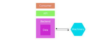 Architecting an API Backend | Nordic APIs