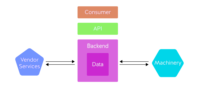 Architecting an API Backend | Nordic APIs