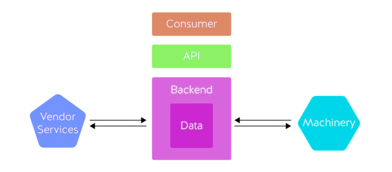 Architecting an API Backend | Nordic APIs