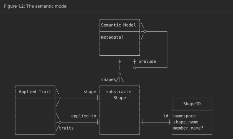 Overview Of Smithy An Api Description Language From Amazon Nordic Apis