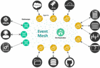 What Is an Agent Mesh? | Nordic APIs