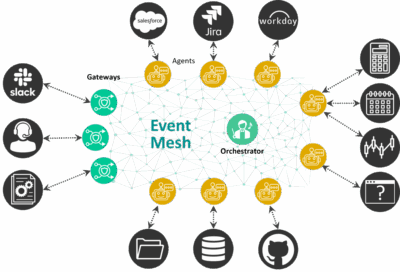 What Is an Agent Mesh? | Nordic APIs