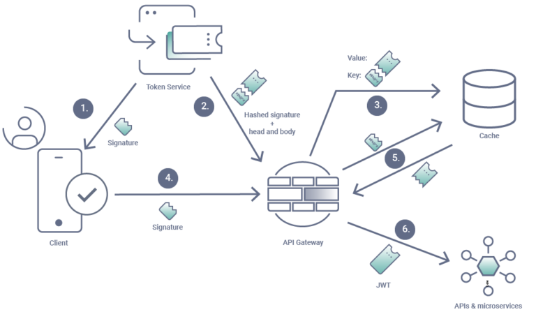 Strategies for Integrating OAuth With API Gateways | Nordic APIs