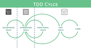 Using Test-Driven Development for Microservices | Nordic APIs