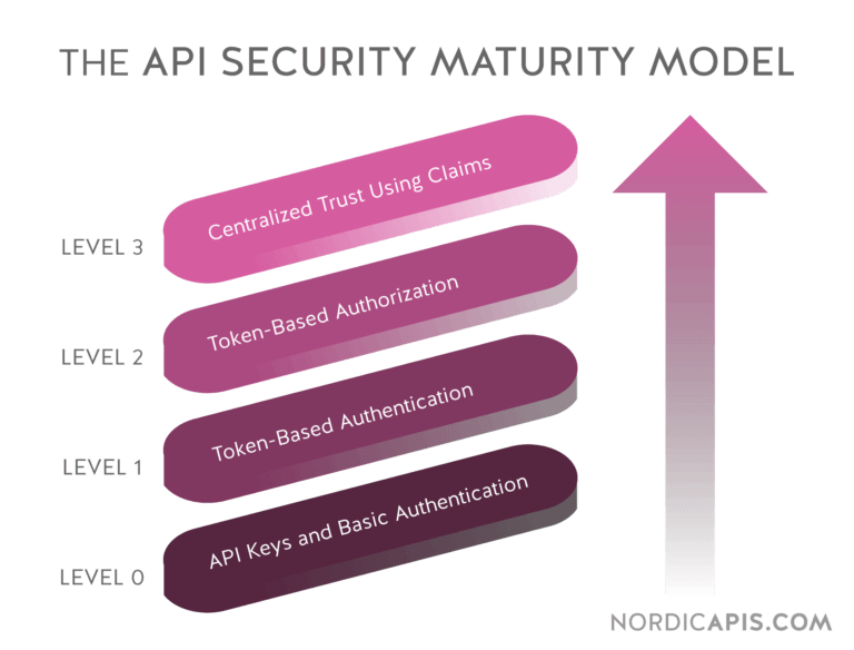 Introducing The Api Security Maturity Model Nordic Apis