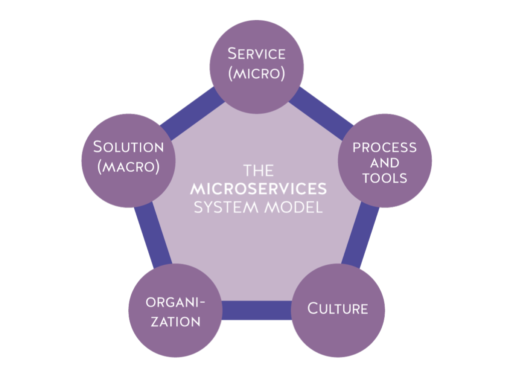 Architecting The People Platform | Nordic APIs