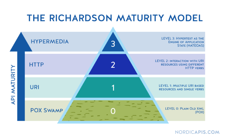 Introducing The API Security Maturity Model | Nordic APIs