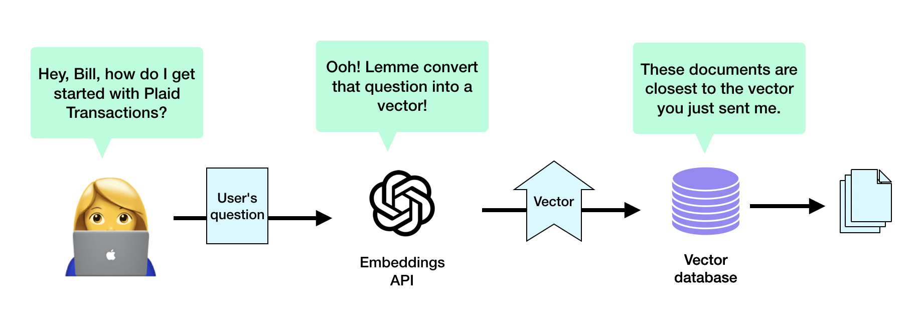Improving Documentation With An AI Chatbot | Nordic APIs
