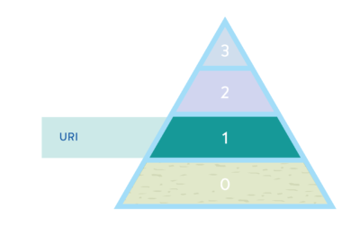 What is the Richardson Maturity Model? | Nordic APIs