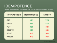 Understanding Idempotency and Safety in API Design | Nordic APIs